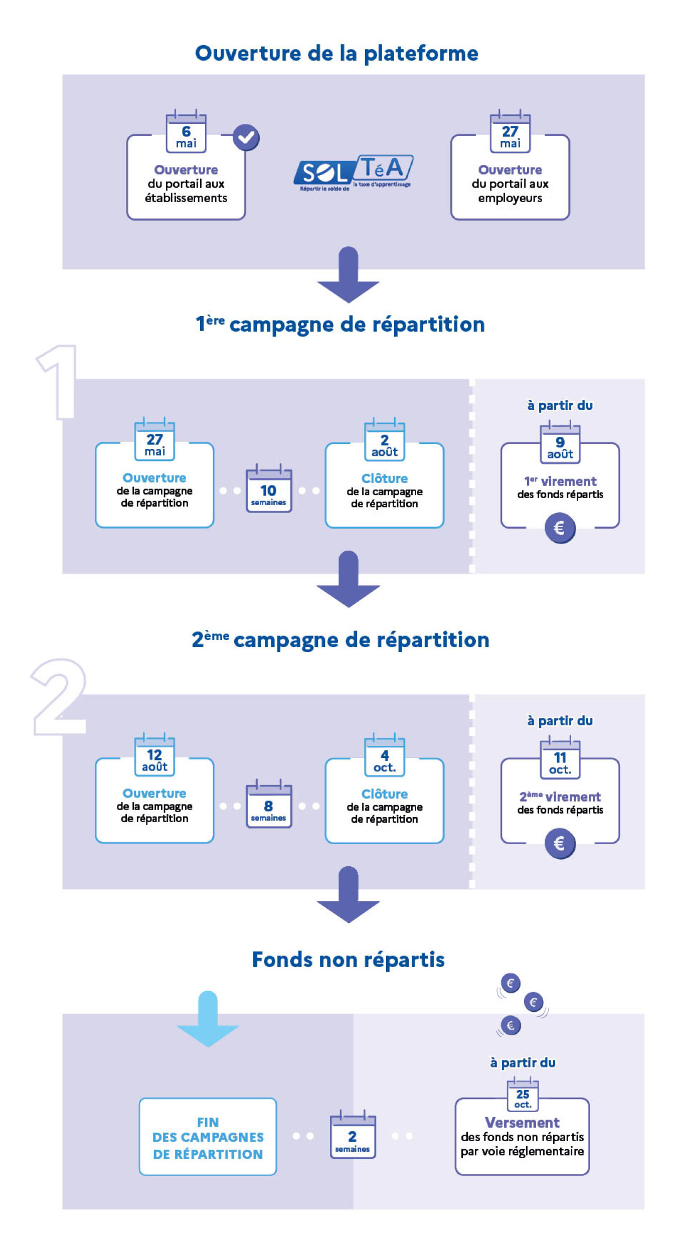 SOLTéA : la plateforme de répartition du solde de la taxe d ...